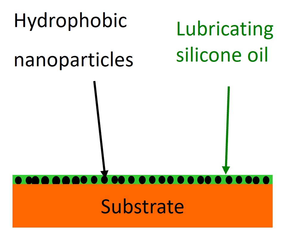 Superhydrophobic Nanoparticles - Nature's Raincoats